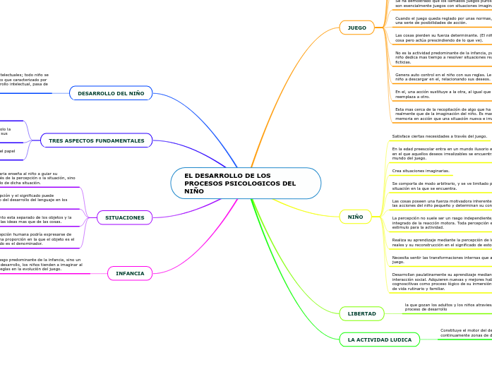EL DESARROLLO DE LOS PROCESOS PSICOLOGICOS...- Mind Map